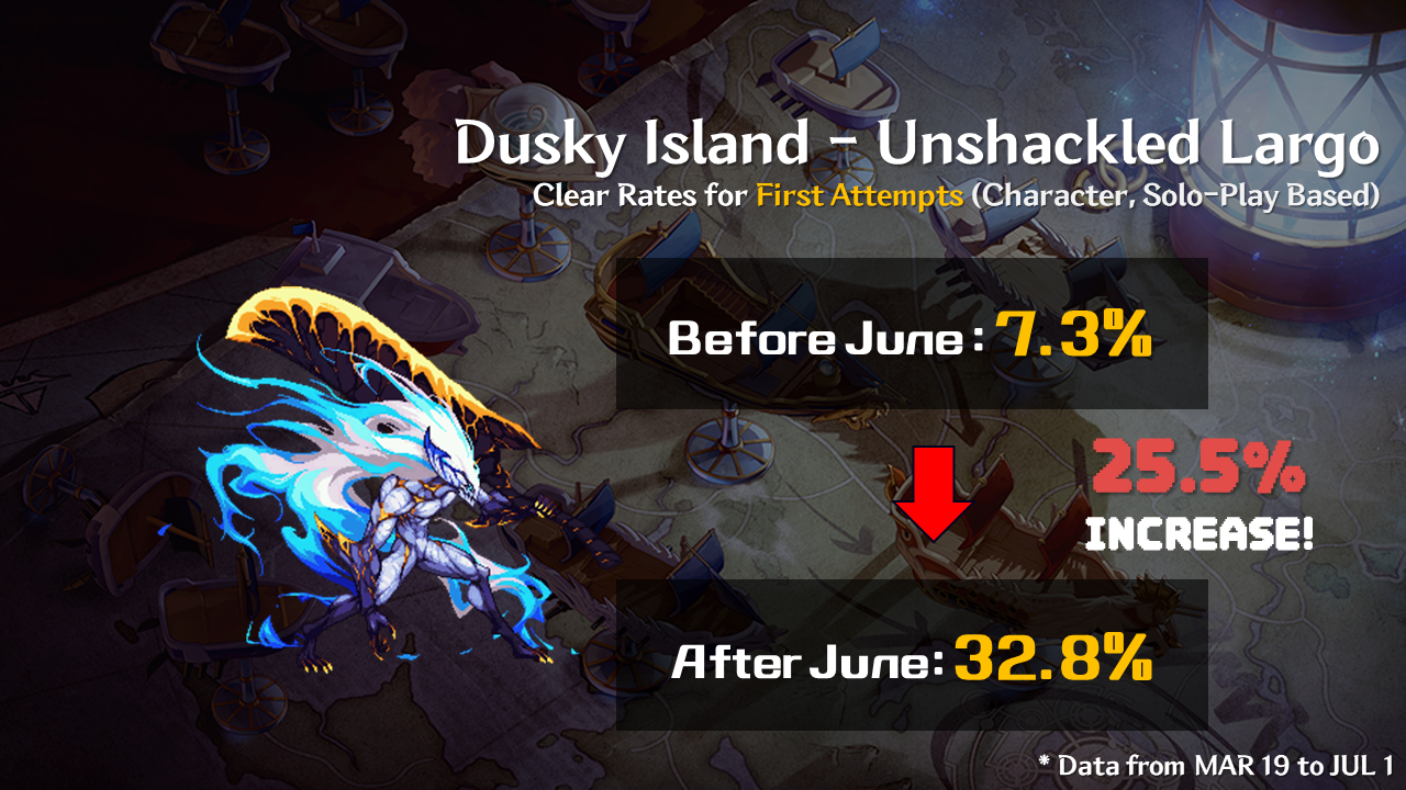 DFO Data - DFO ExStream on JUL 5, 2023 | Dungeon Fighter Online